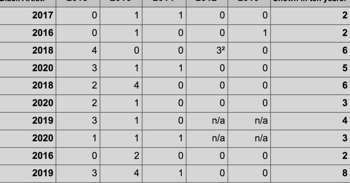 On the Lack of Black Artists in Calgary’s Artist-Run Centres—and Canada ...